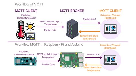 Do Raspberry Pi Python Arduino And Iot Projects By Iot Projects And