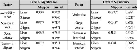 Scheffe Multiple Comparison Test For 38 Items Download Scientific Diagram