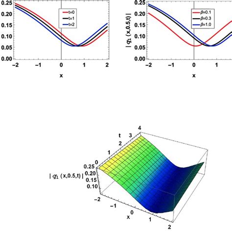 Graph of set 1 for 46 at b 0 ¼ 0 01 b 1 ¼ 0 02 a ¼ 0 1 q ¼ 0 1 r Download Scientific