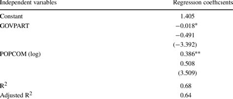 Results For The First Multiple Regression Model Ols Method Regression