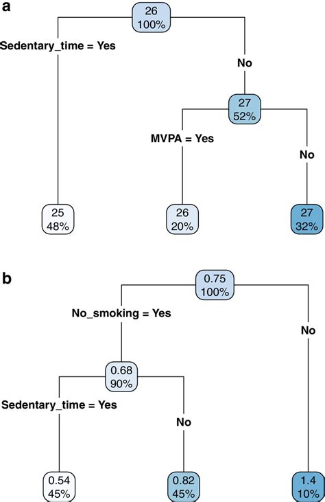 A Regression Tree Model Predicting Bmi With The Five Health Pillars B Download Scientific