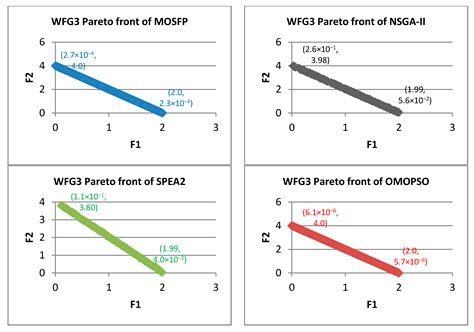 Symmetry Free Full Text Multi Objective Optimization Algorithm Based On Sperm Fertilization