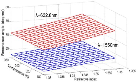 Spr Angle Shifts Versus Temperature And Refractive Index For λ6328nm