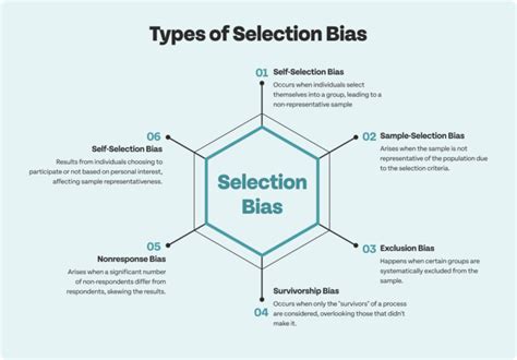 Understanding Selection Bias Definition Types And Examples