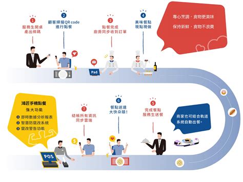 智慧手機點餐系統 一支手機📱，一次完成點餐、出餐、結帳！ 無人化餐廳的首要核心絕對是智能點餐系統，讓鴻匠科技協助您客製化您的專屬菜單與點餐介面