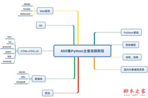 2019千锋python全套视频教程打包400集 最经典 完整版 电子书 下载 脚本之家