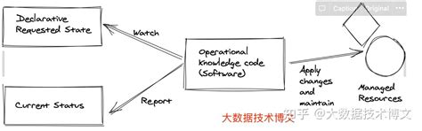 翻译｜cncf Operator 白皮书 知乎