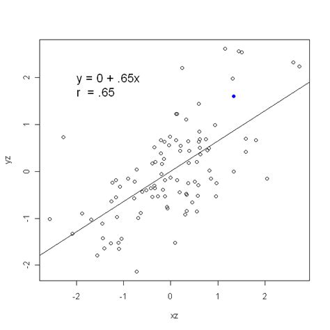 Correlation What Is The Difference Between Linear Regression On Y With X And X With Y Cross