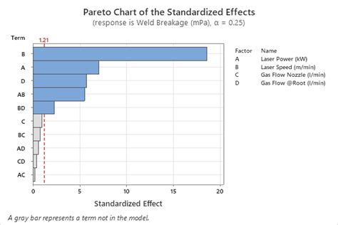 How To Analyse A 2 Level Factorial Design Using Minitab Software Prism