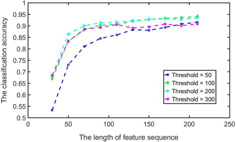 Classification Accuracy With Different Lengths Of The Feature Sequence