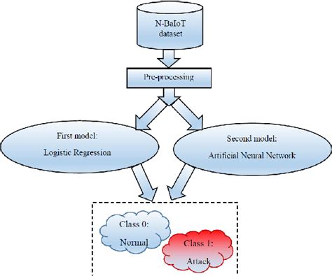 Figure 1 From Intrusion Detection In Iot With Logistic Regression And Artificial Neural Network