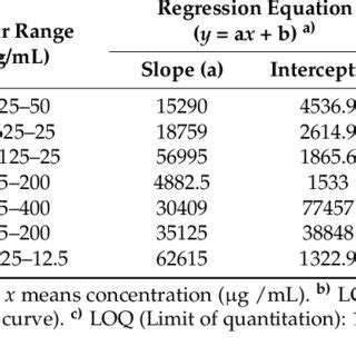 Linear Range Regression Equation Correlation Coefficients LODs And Download Table