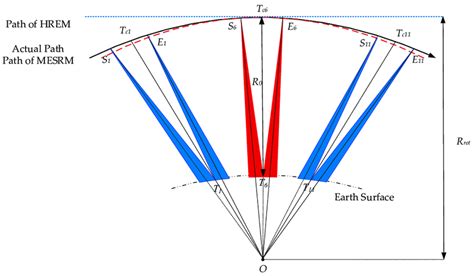 Geometric Model Of Sliding Spotlight Mode For Space Borne Sar