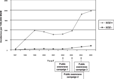 Incidence Of Early Syphilis Among Men Who Have Sex With Men MSM By Download Scientific