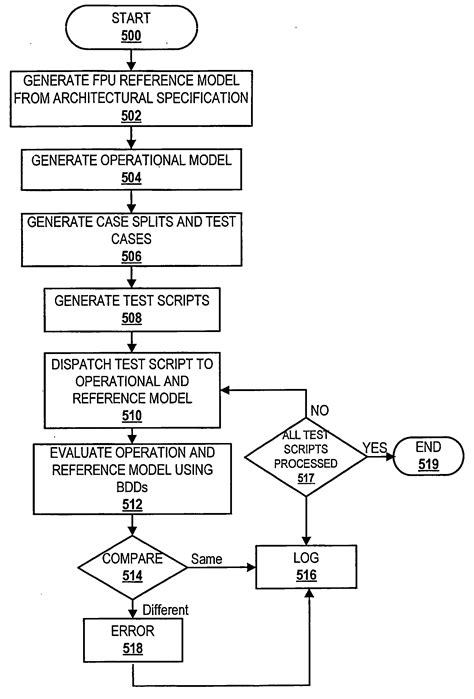 Method System And Computer Program Product For Verification Of Digital