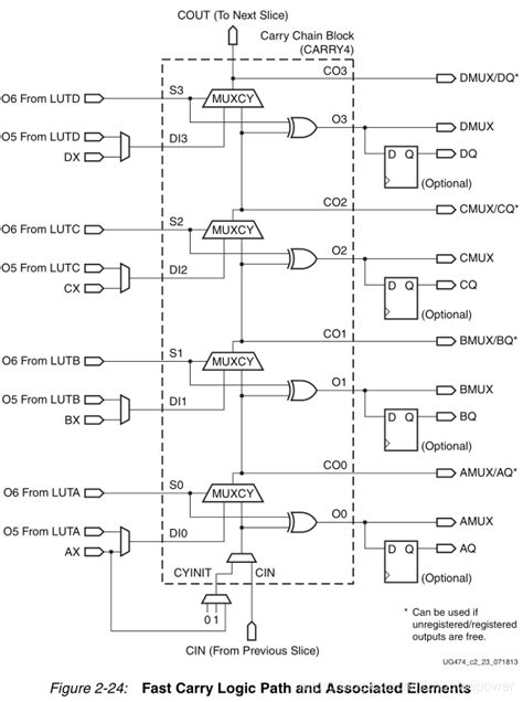 Xilinx Fpga 7系之 Carry Chainsfpga Carry Chain Csdn博客