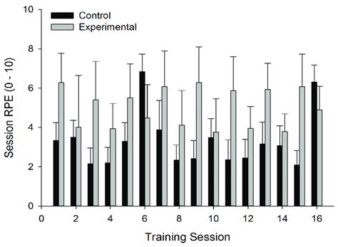 Session Rpe Of The 16 Training Sessions In The Experimental And Control Download Scientific