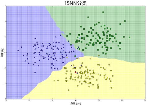 机器学习 K近邻算法knn