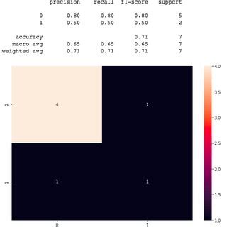 Decision Tree Classifier Results Download Scientific Diagram