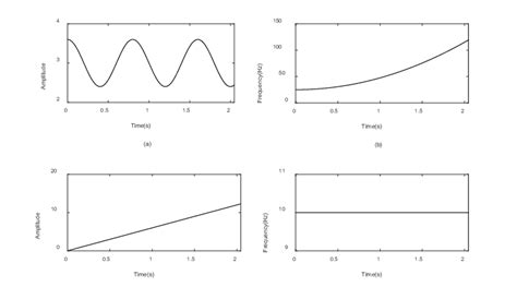 Instantaneous Amplitude And Instantaneous Frequency Of Simulation Download Scientific Diagram