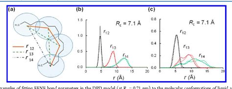 figure 2 from parametrization of chain molecules in dissipative