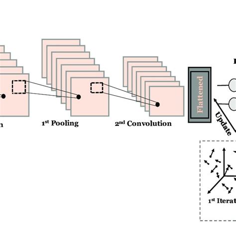 The Overall Schematic Of The Proposed Model For Detecting Iot Network Download Scientific