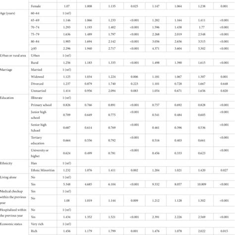 Related Factors Associated With Frailty And Pre Frailty By Multinomial