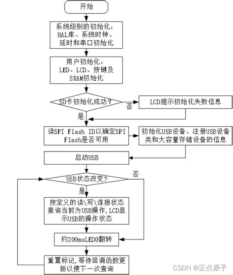 【正点原子stm32连载】 第六十章 Usb读卡器实验摘自【正点原子】stm32f103 战舰开发指南v12stm32 Usb读卡器 Csdn博客