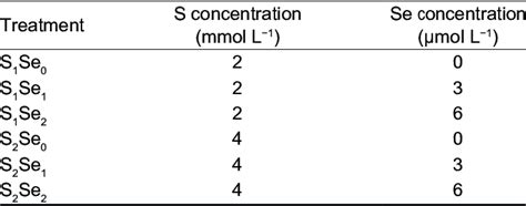 experimental design for sulfur and selenium treatments download