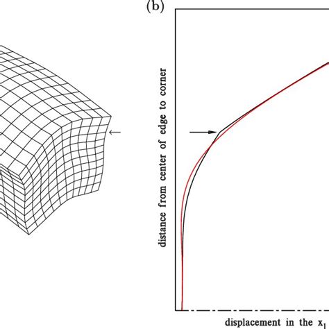Effects Of Local Layer Functions A One Of The Normal Modes Of The
