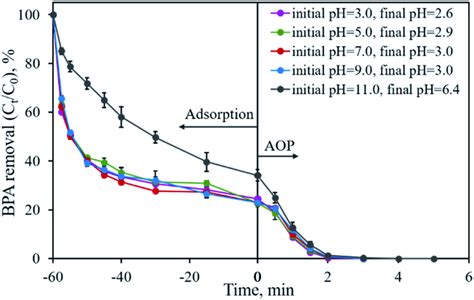 Effect Of Initial Solution Ph On Bpa Removal Experimental Conditions Download Scientific