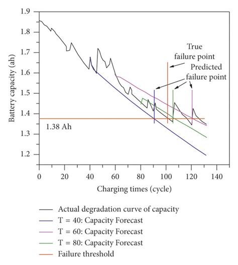Life Prediction Of Lithium Ion Battery Based On Grey Model B18
