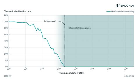Data Movement Bottlenecks To Large Scale Model Training Scaling Past 1e28 Flop Epoch Ai