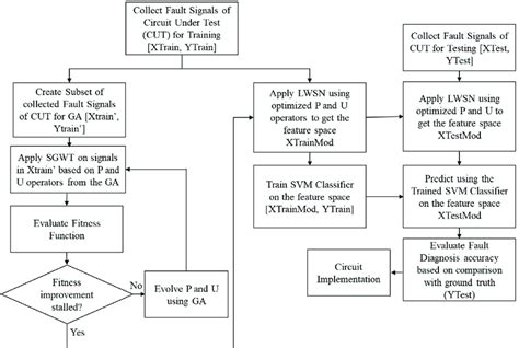 fault diagnosis methodology download scientific diagram
