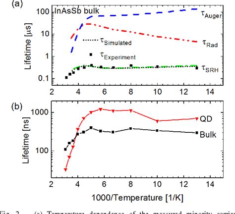 Figure 2 From Minority Carrier Lifetimes In Insbinassb Quantum Dot And