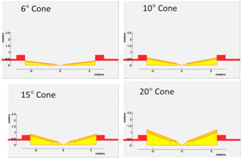 Conical Shielding Configurations At Angles Ranging From To Degrees Download Scientific