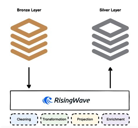 Risingwave Labs Blog Risingwave Real Time Event Streaming Platform