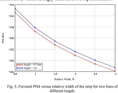 Figure 5 From Passive Intermodulation On Microstrip Lines Semantic Scholar