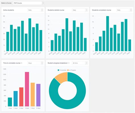 Learndash Course Reports Users Insights
