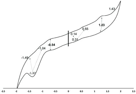 Cyclic Voltammograms Of 5 × 10 −5 M Of Complex 4 In Dcm And 01 M