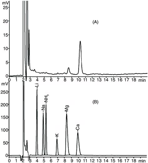 Specificity Chromatograms A Blank B Blend Chromatogram Download