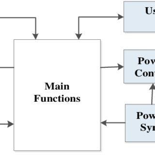 Block Diagram Of The Implementation Download Scientific Diagram