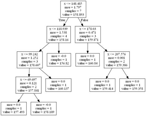 Bot Bark On Linkedin Decision Tree Regression In Python In 10 Lines