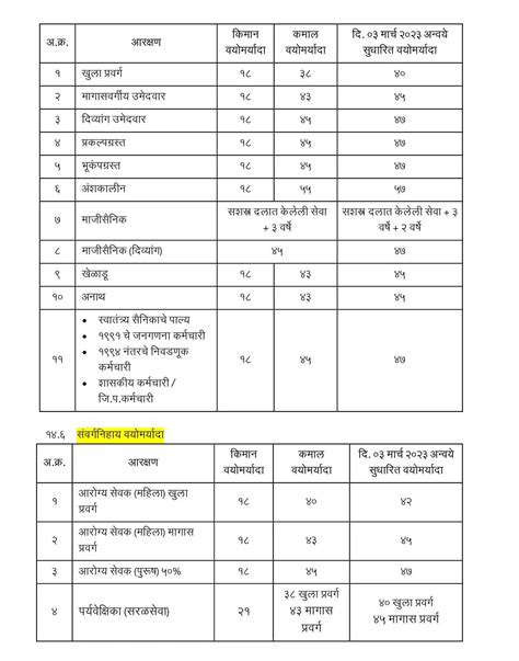 Zp Gondia Recruitment 2023 गोंदिया जिल्हा परिषद भरती जाहीर विविध