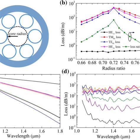 Simulated Addition Of Pm Fiber Modes A And B When The Two Excited Download Scientific