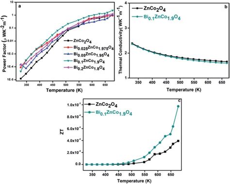 A Power Factor Of Bi X Znco 2Àx O 4 0 X 02 Samples B Thermal