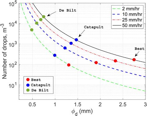 Comparison Of Number Of Drops For Different I And 4 D With Different
