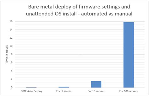 Good Better Best Automation Of Bare Metal Server Deployment Using OpenManage Enterprise Dell