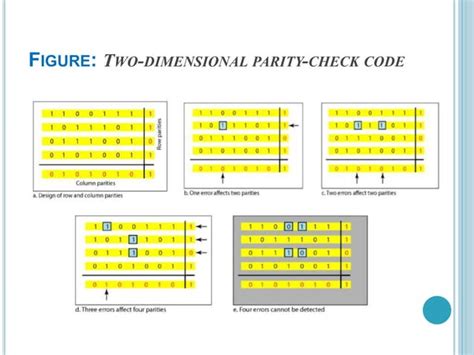 Linear Block Codes Pptx