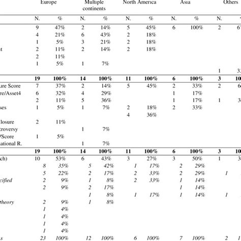 Structure Of Corporate Governance And Esg Research Distributed By Download Scientific Diagram